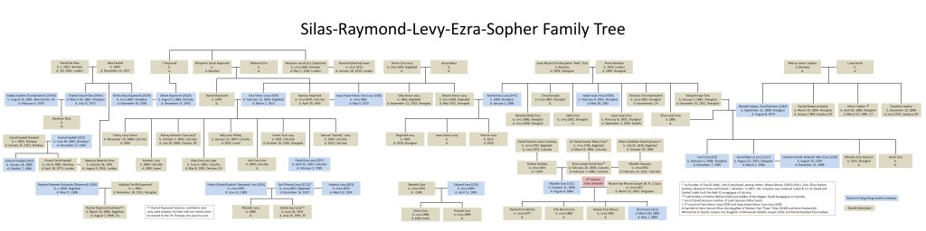 The Silas-Raymond-Levy-Ezra-Sopher Family Tree – Jewish Historical ...