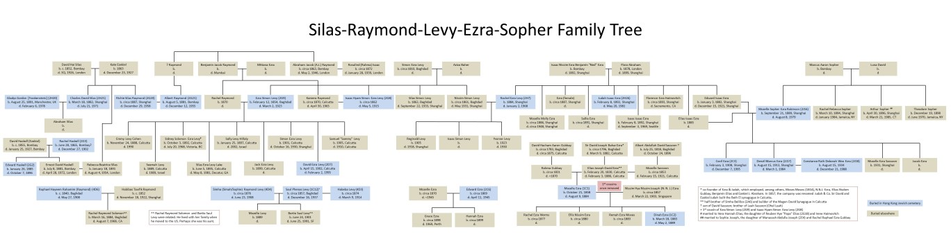 The Silas-Raymond-Levy-Ezra-Sopher Family Tree – Jewish Historical ...
