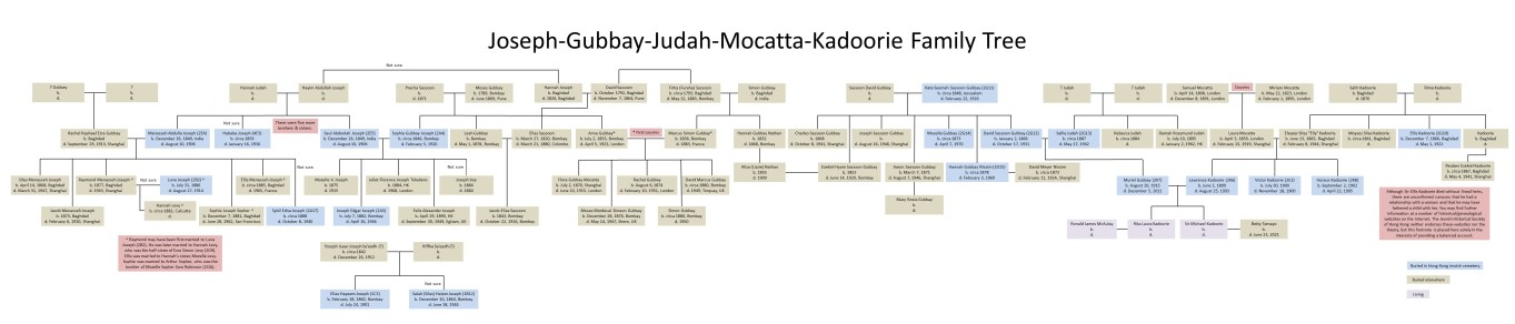 The Joseph-Gubbay-Judah-Mocatta-Kadoorie Family Tree – Jewish ...
